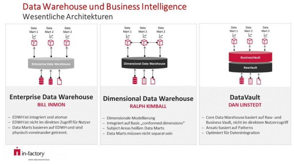 Data Warehouse Architekturen - in-factory GmbH
