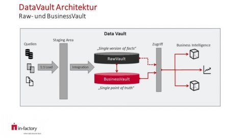 Data Warehouse Architekturen - in-factory GmbH