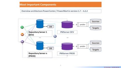 Exploring the general structure of PowerCenter – Part 1 - in-factory GmbH