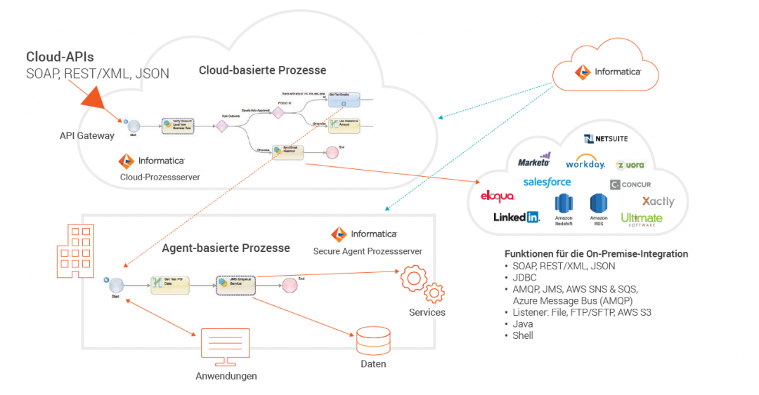 Cloud Application Integration (CAI) – Einführung - in-factory GmbH