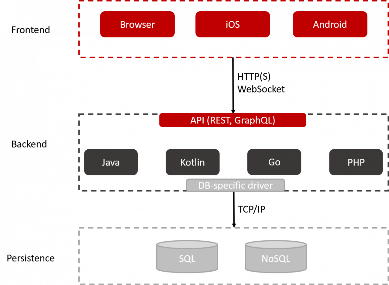 Anatomie einer modernen 3-Ebenen-Architektur - in-factory GmbH